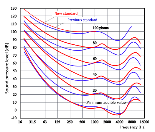 No. 10 Frequency weighting A, C, and Z