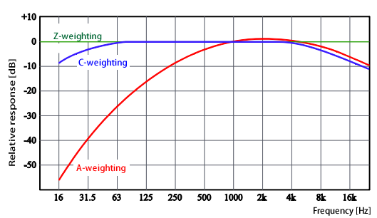 No. 10 Frequency weighting A, C, and Z