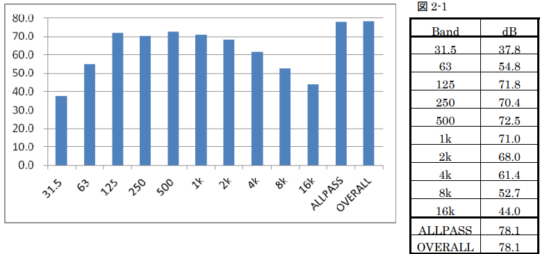 No. 12 No.12 Frequency weighting A, C, and Z part 3