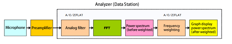 No. 12 No.12 Frequency weighting A, C, and Z part 3