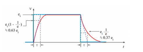 No.28 Time constant and leveling