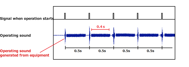 No.29 How to judge the operating sound? (capturing the signal with post ...