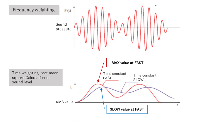 No. 44 Differences between Lmax and Lpeak of Sound level meter