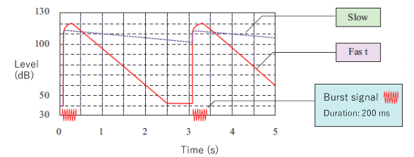 No. 44 Differences between Lmax and Lpeak of Sound level meter