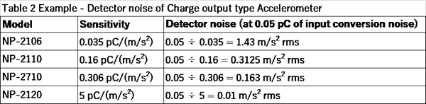 No. 46 Lower range for measurable acceleration by Accelerometers