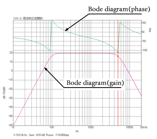 No 4 Measurement Of Frequency Response Function Using Sweep Signals