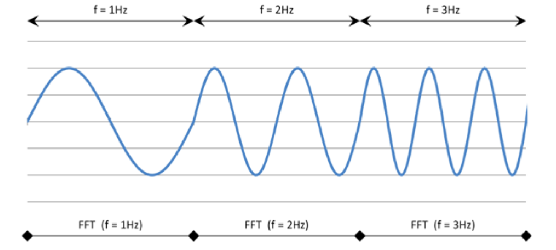 No. 5 Measurement of frequency response function using sine sweep signals