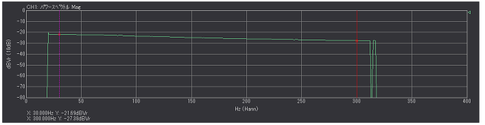 No. 7 Measurement of frequency response function using sine sweep signals output from external ...