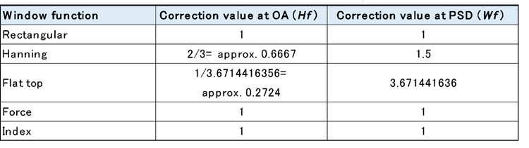 No. 9 Calculation method of Power Spectral density