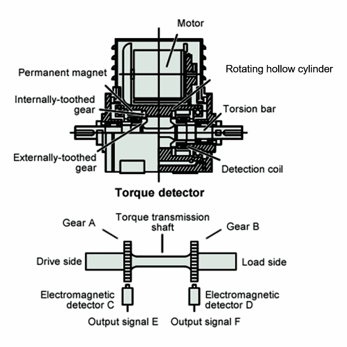 No.4 Torque measurement instrument: why we measure torque?