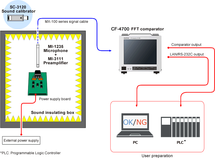 Ono Sokki Application Ok Ng Judgment Of The Generated Noise From Power Supply Board On A