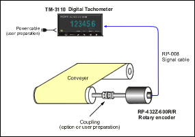ONO SOKKI-Rpm& Speed