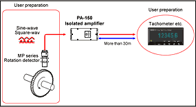 ONO SOKKI-Rpm& Speed