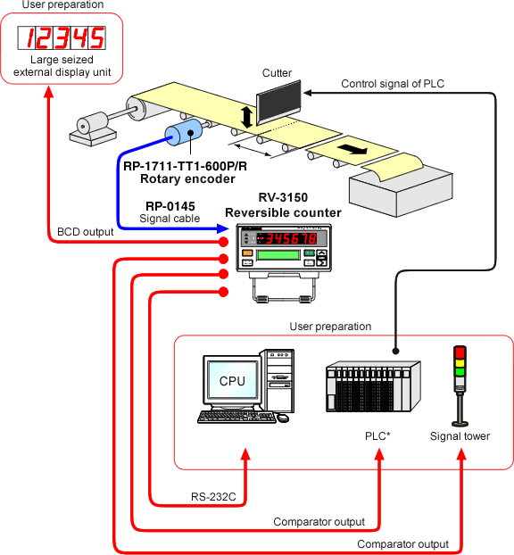 ONO SOKKI Application - Measuring length at continual cutting line