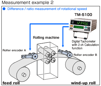 ONO SOKKI -Rotary encoder/roller encoder and related product
