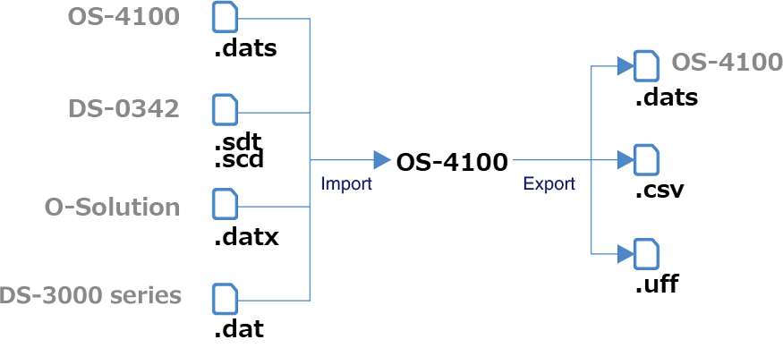 Onosokki Frequency response measurement software OS-4100