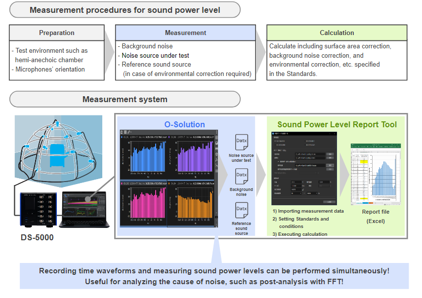 ONO SOKKI-O-Solution DS-5000