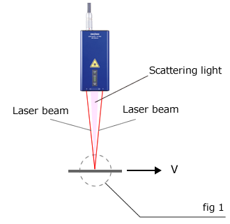 ONO SOKKI - Laser Doppler Surface Velocity Meter LV-7000 series